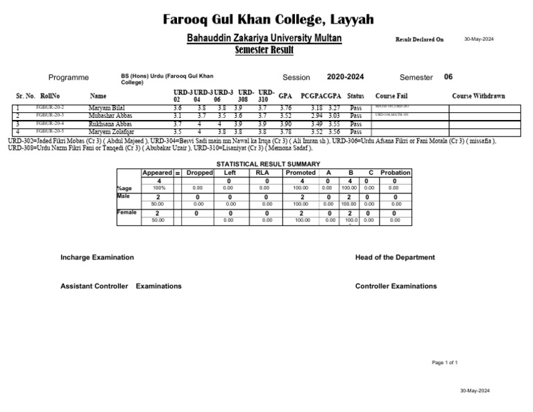BS (Hons) Urdu (Farooq Gul Khan College) | PDF | Urdu