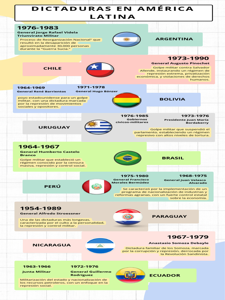Países-Dictaduras en América Latina | PDF | Dictadura | Gobierno