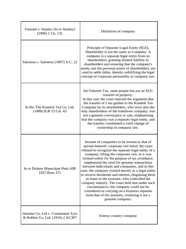 Company Law Case Summaries | PDF | Piercing The Corporate Veil ...