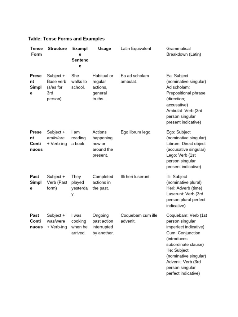 Updated Table Tense Forms and Examples | PDF | Verb | Noun