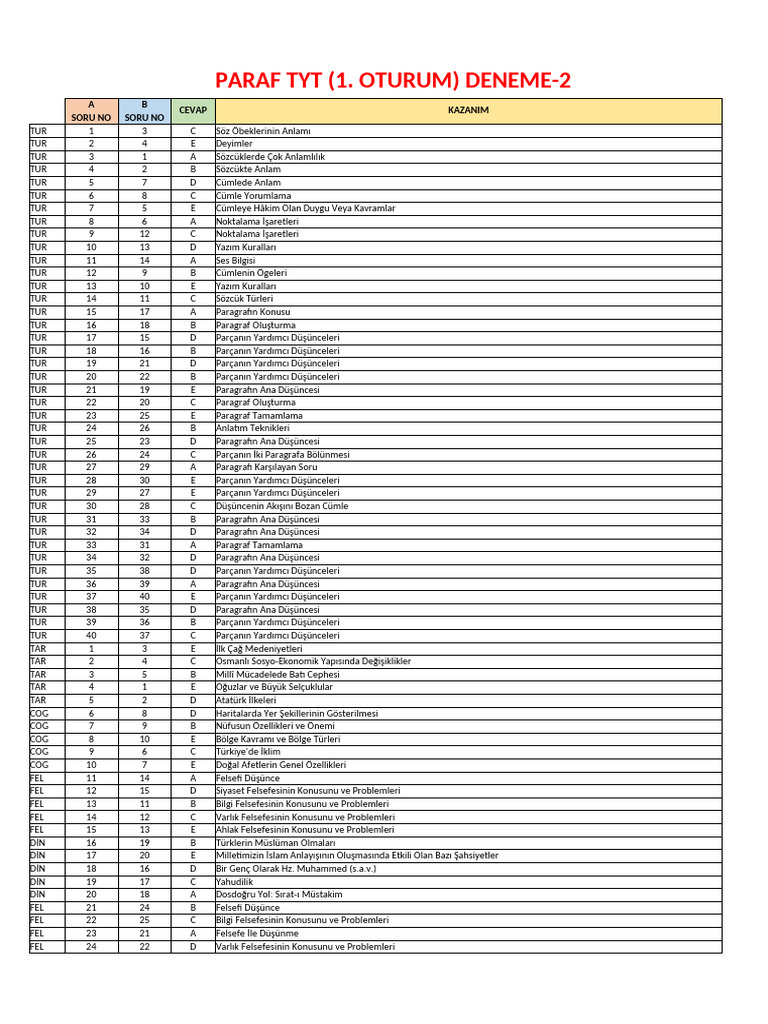PRF TYT Kurumsal Deneme SNV 2 CA | PDF