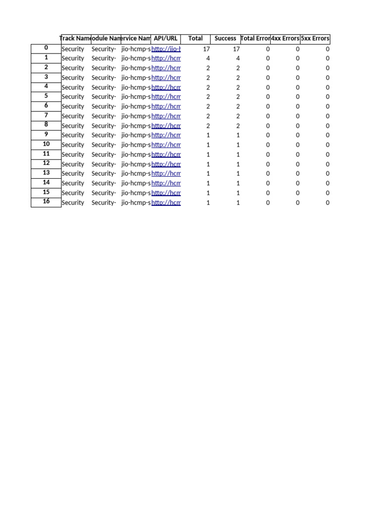 Track Name Module Name Service Nameapi/Url Total Success Total Error4Xx Errors 5Xx Errors 0 1 2 ...