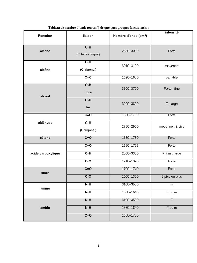 Tables de RMN et d'infrarouge | PDF | Chimie organique | Chimie