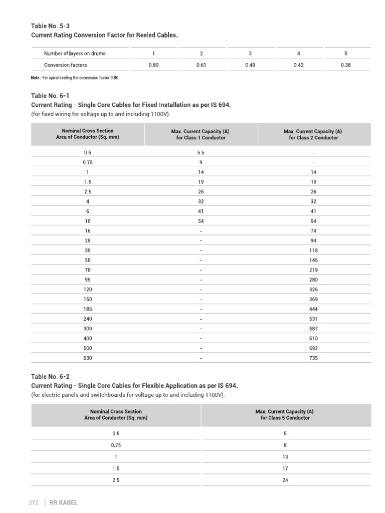 Class-5 Single Core CU Wire Current Carraying Capacity Is 694 | PDF