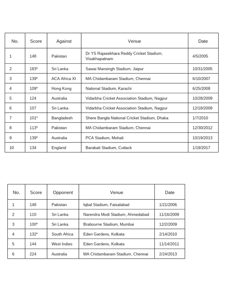 cricket records | PDF | England Cricket Team | Cricket