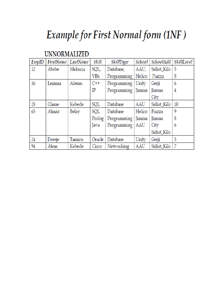 Second Normal Form 2NF | PDF
