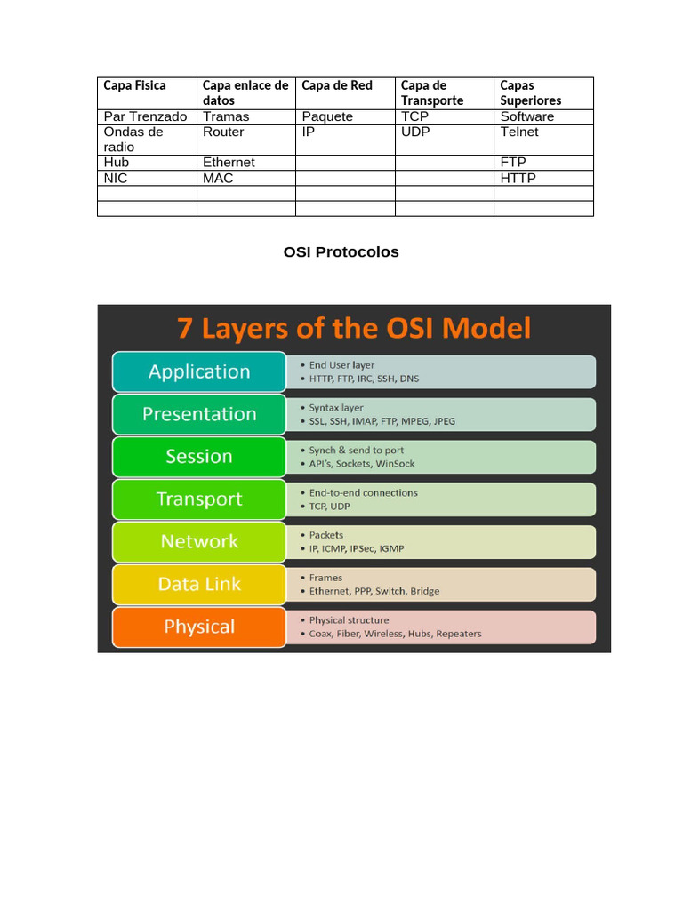 Osi Protocolps | PDF