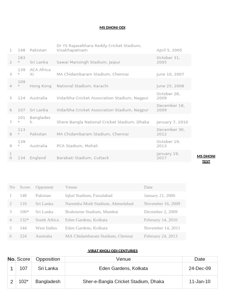 MSD Records | PDF | England Cricket Team | Ball Games