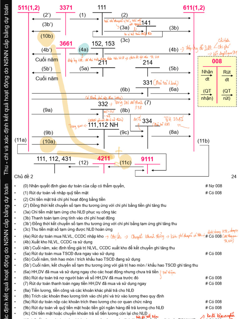 Chu de 2 - So Do Tong Hop 2-3TC | PDF