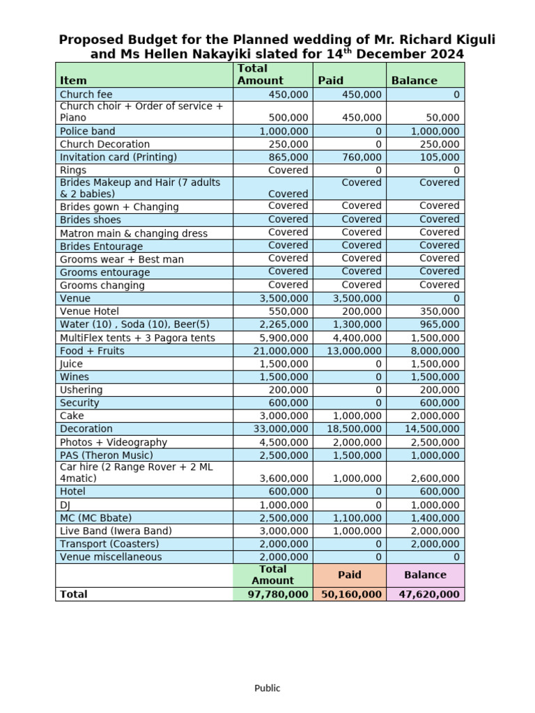 Wedding Budget Breakdown for Kiguli-Nakayiki | PDF | Bride | Rituals