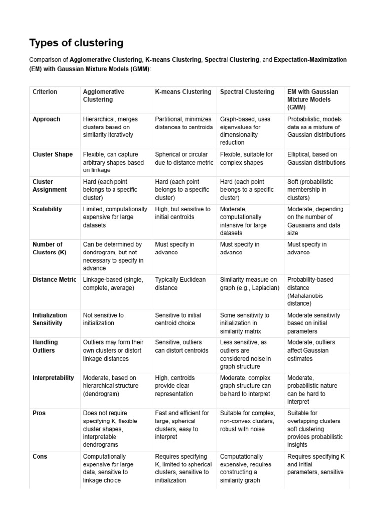Types of clustering | PDF | Cluster Analysis | Multivariate Statistics Types of clustering | PDF | Cluster Analysis | Multivariate Statistics