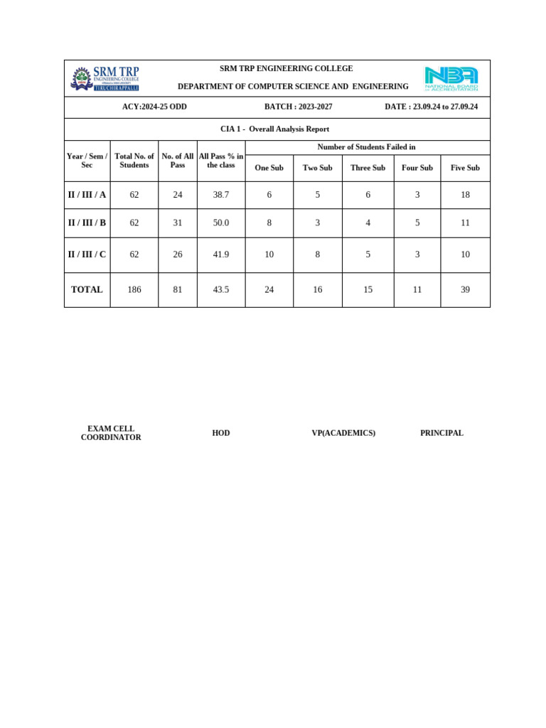 II - III CS C CIA 1 ANALYSIS 2024-2025 ODD (1) | PDF | Mathematics ...