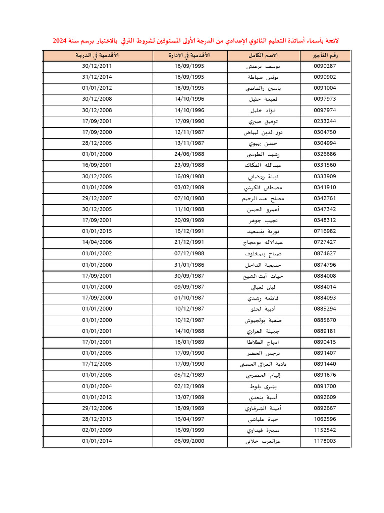 Promotion Au Choix Relative Aux Professeurs de L' Ens Second Coll 1G Et ...