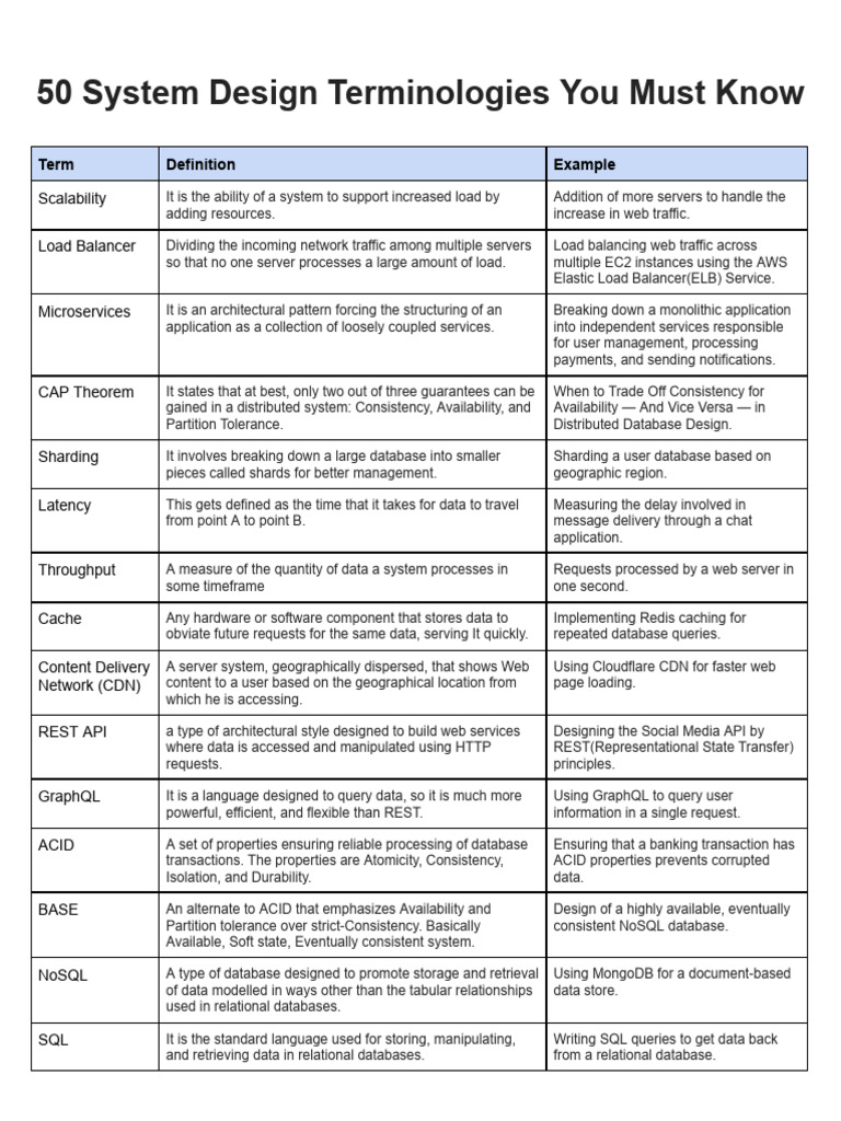 50 System Design Terminologies | PDF | Databases | No Sql