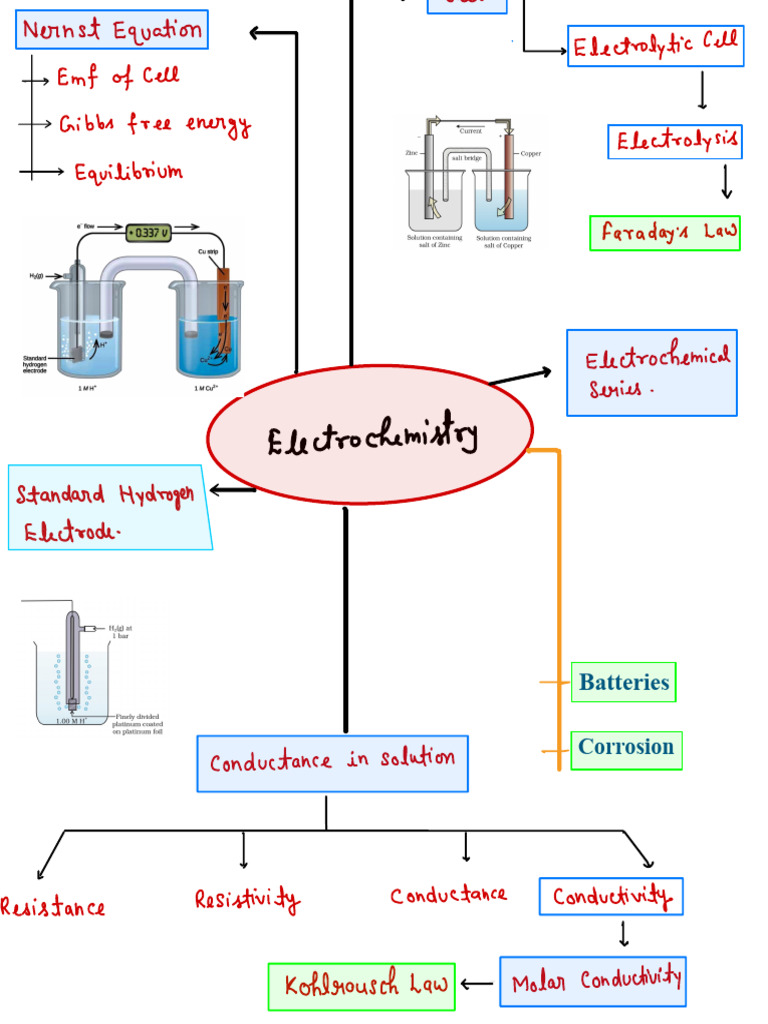 Handwritten Electrochemistry 2 | PDF