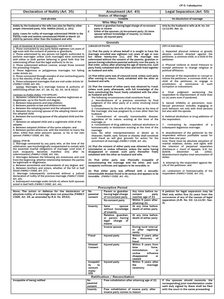 Void Voidable Legal Separation Matrix | PDF | Annulment | Marriage