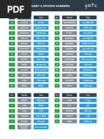 Phonetic Alphabet and Numbers With Pronunciation | PDF