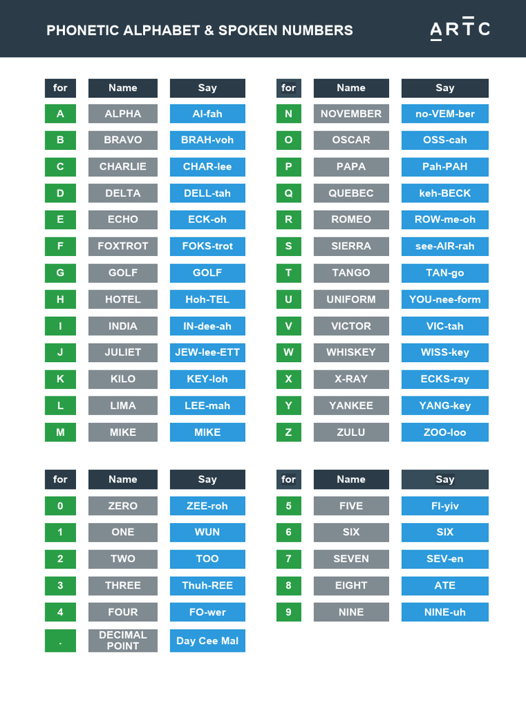 Phonetic Alphabet & Numbers Guide | PDF
