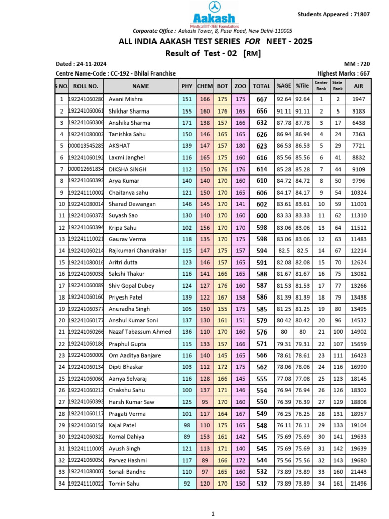 AIATS - T052 - Result For RM - 24-11-2024 | PDF