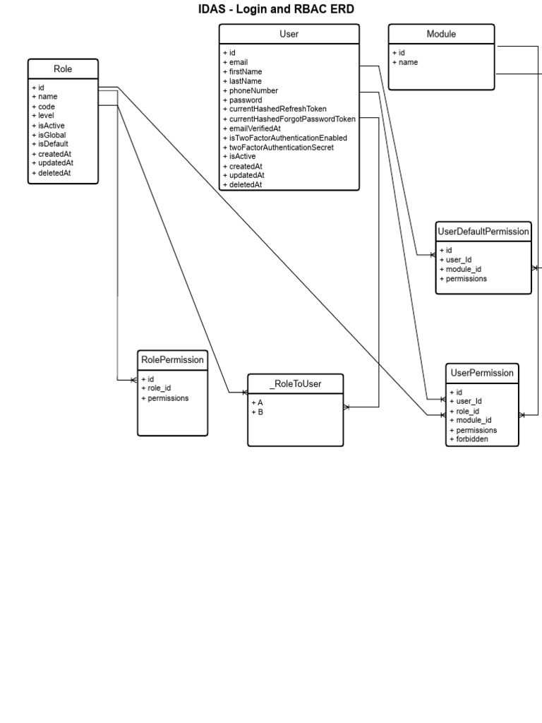 Rooffing_IDAS_ERD_Login_and_RBAC | PDF