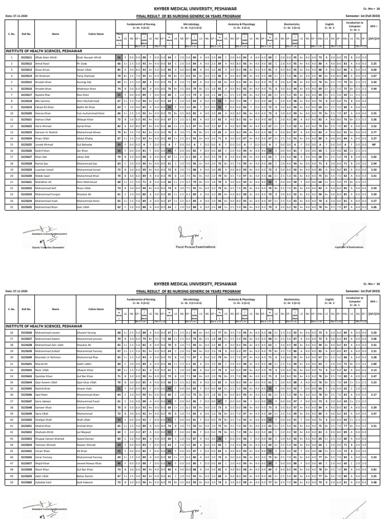 FInal Result BSN 1st Semester Fall 2023 | PDF