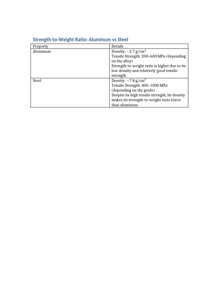 Aluminum vs Steel: Strength-to-Weight | PDF