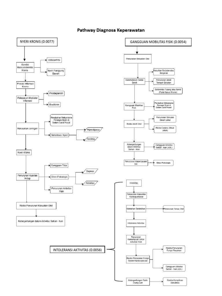 Pathway Diagnosa Keperawatan-1 | PDF