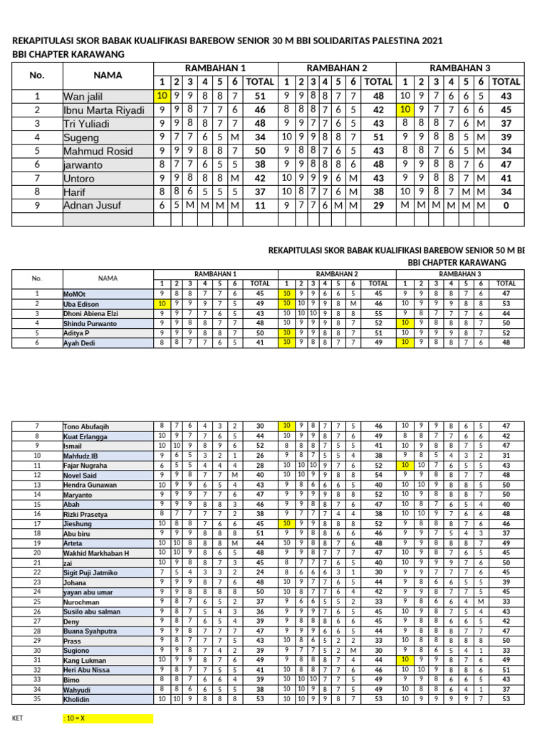 REKAPITULASI SKOR LOMBA BBI Karawang 2021 | PDF