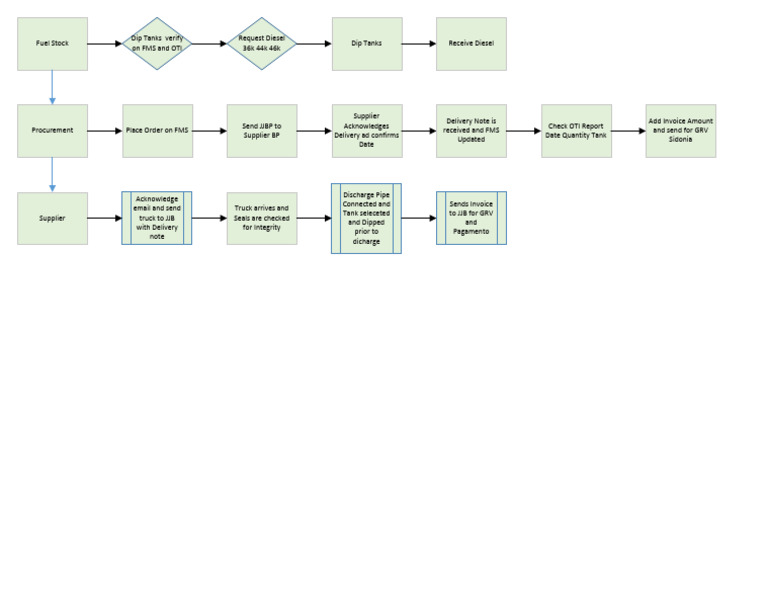 Fuel and Inventory Process Flow | PDF