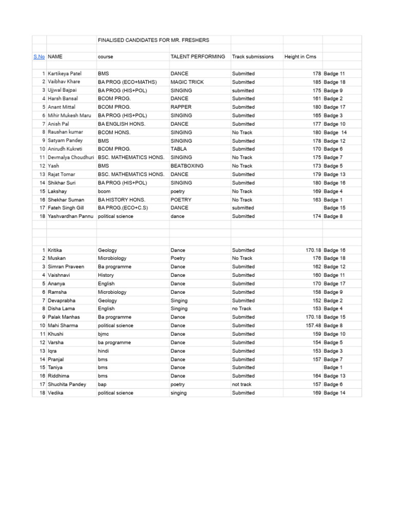 Mr. & Ms. Freshers Finalists List | PDF