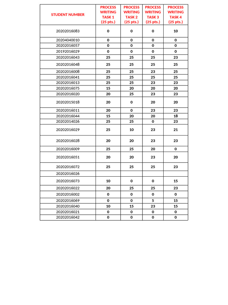 A2-10 - PROCESS WRITING TASK GRADES | PDF