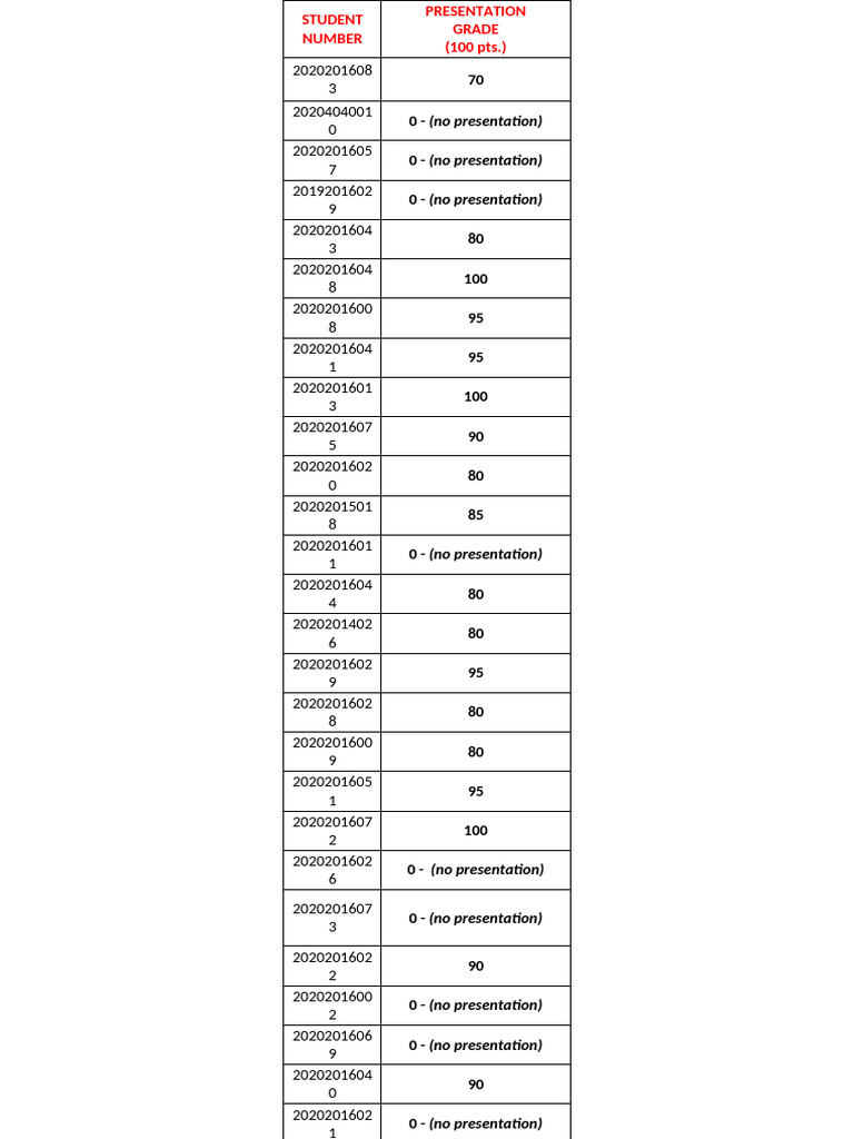 A2-10 PRESENTATION GRADES | PDF
