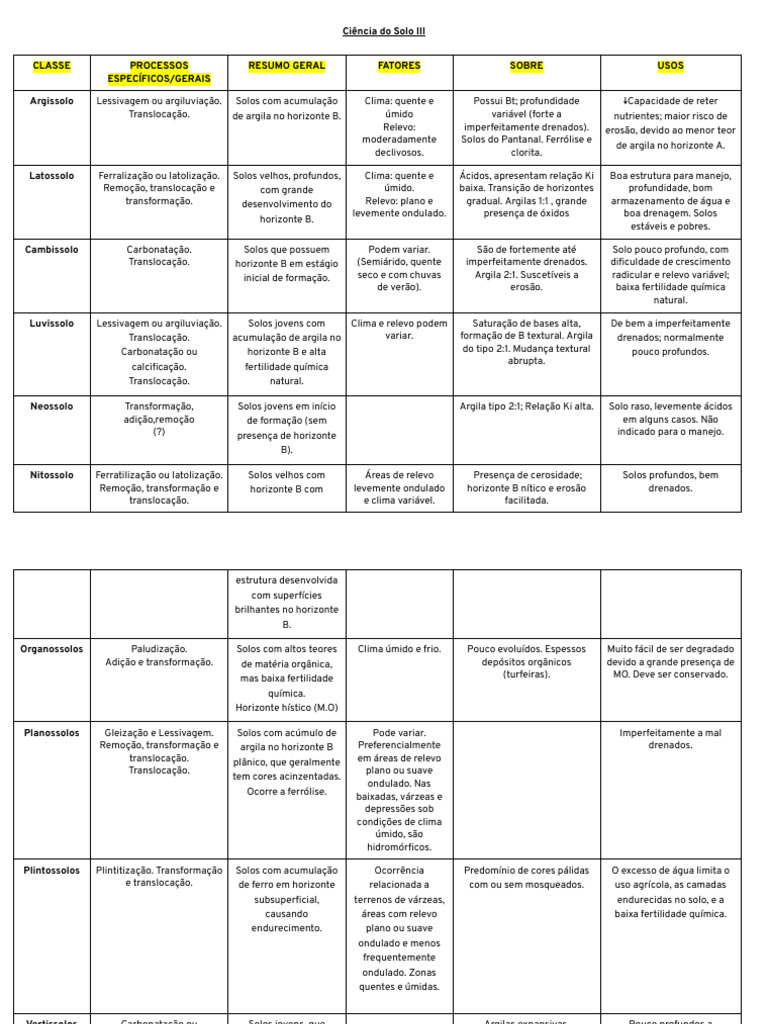 Tabela - Classe de Solos. | PDF | Solo | Geografia Física