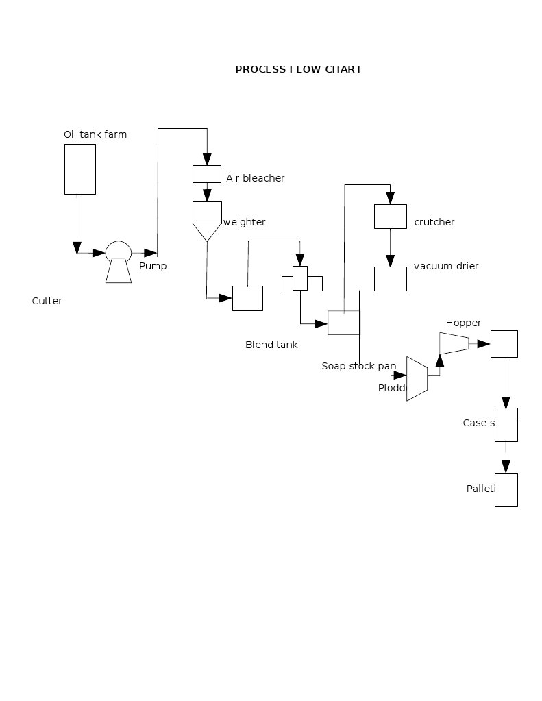 Soap Production Process Flow Chart | PDF