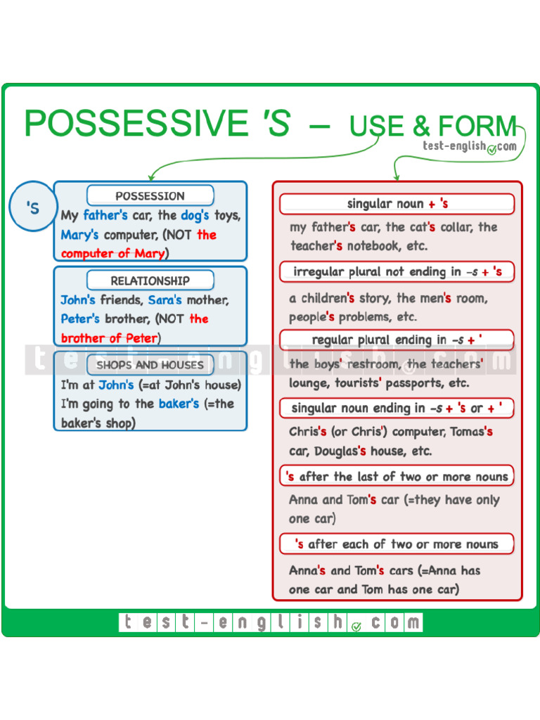 Possessive's + Possessive Pronouns | PDF
