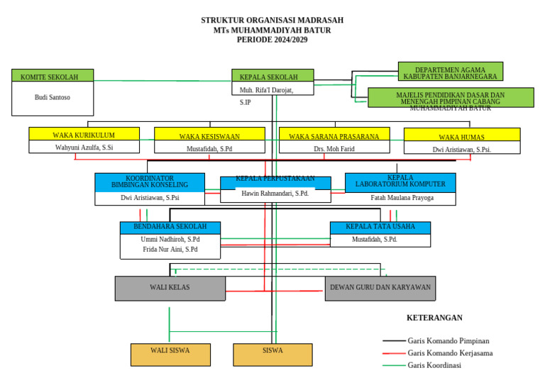 Struktur Organisasi 2024 | PDF