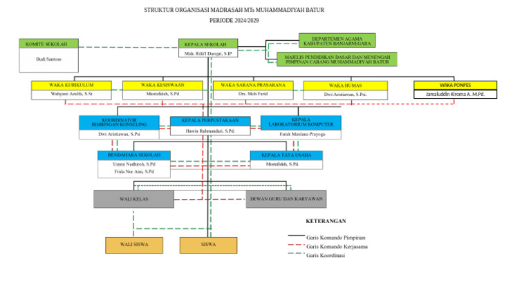 STRUKTUR MTs 2024 | PDF