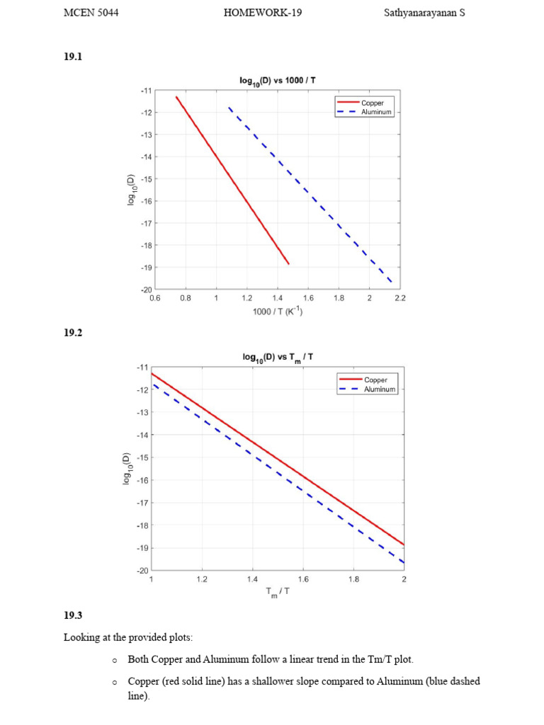 Mechanics of Materials HOMEWORK 19 | PDF | Temperature | Activation Energy