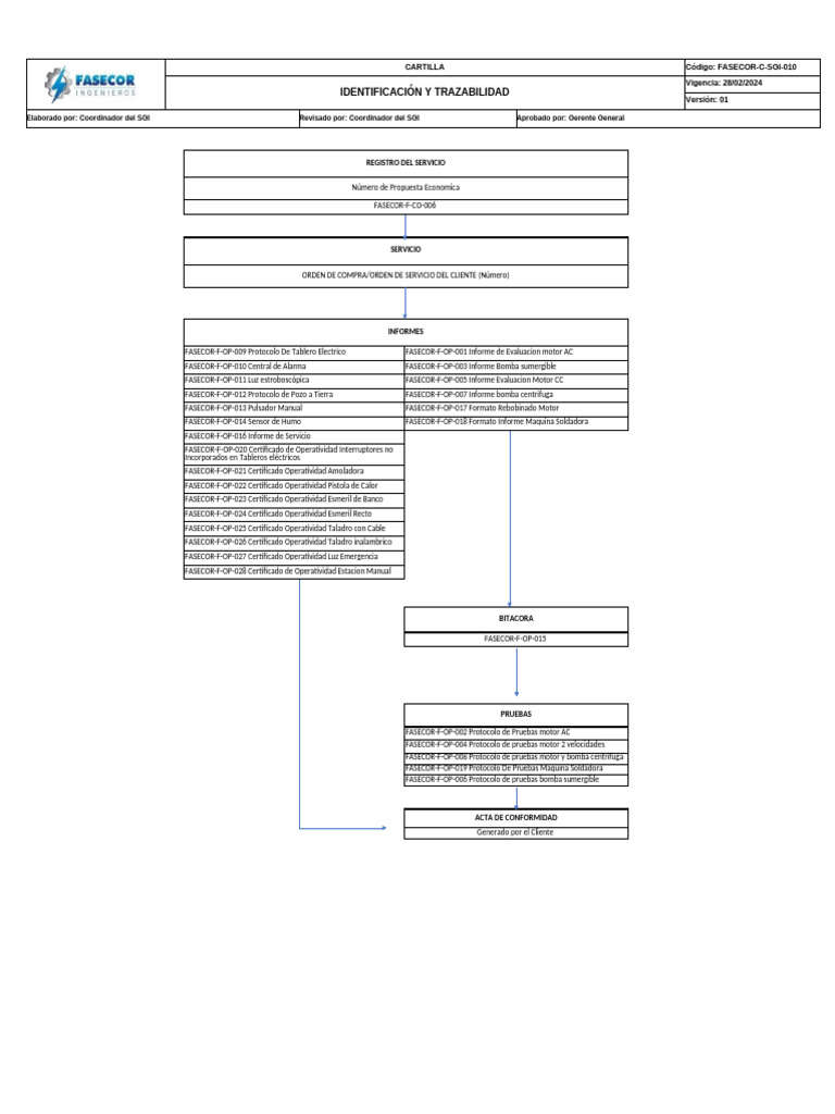 FASECOR C SGI 010 Identificación y Trazabilidad | PDF