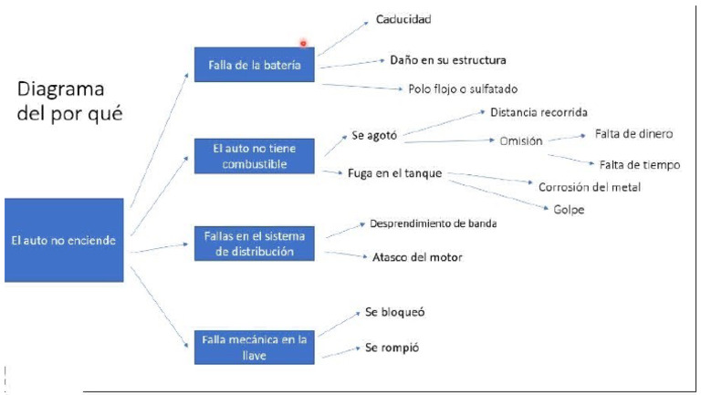 Diagrama de Porque | PDF