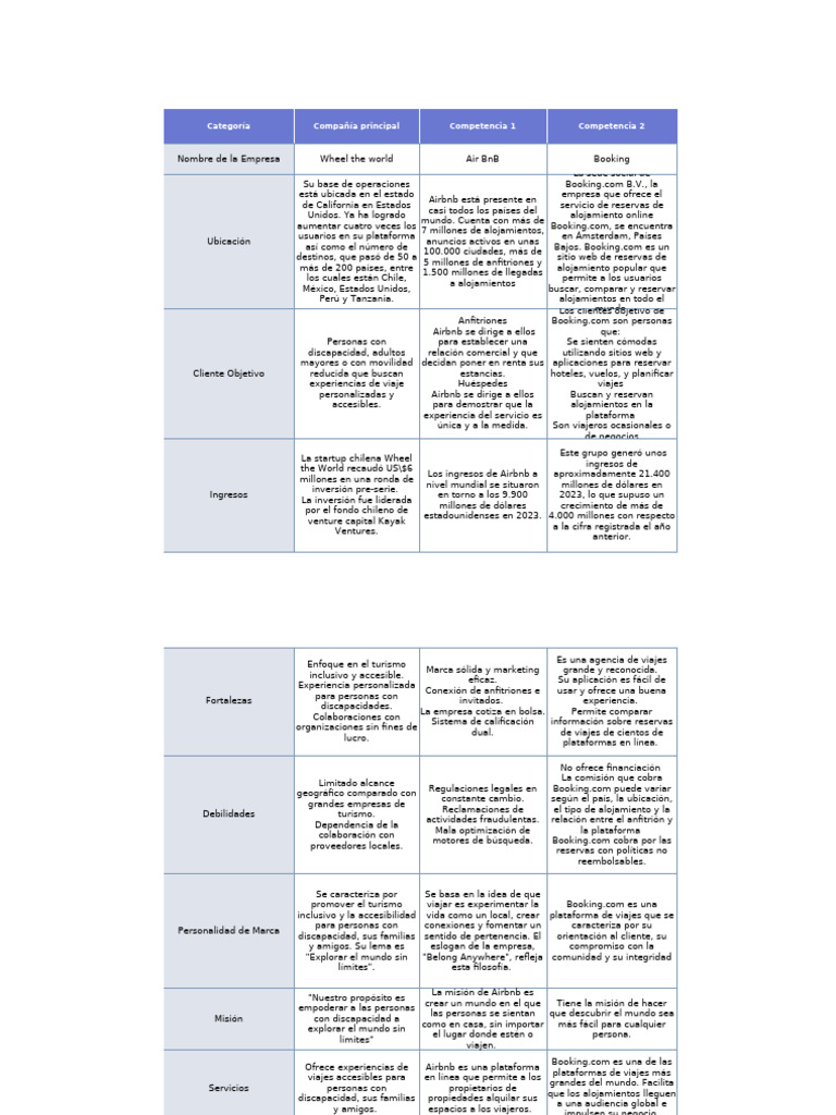 Competitive Analysis File Excel | PDF | Booking.Com | Airbnb