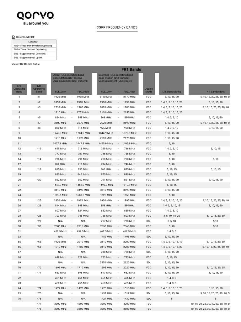 3GPP Frequency Bands - Qorvo | PDF | Duplex (Telecommunications) | Service Industries