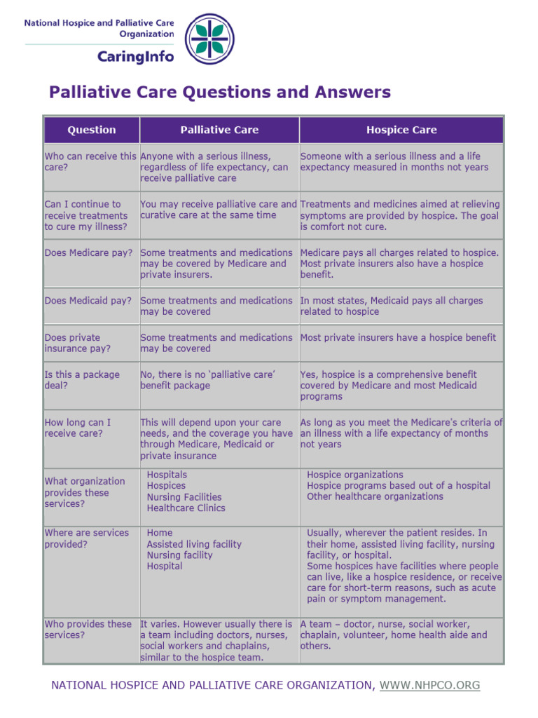 Palliative vs. Hospice Care Guide | PDF | Hospice | Palliative Care