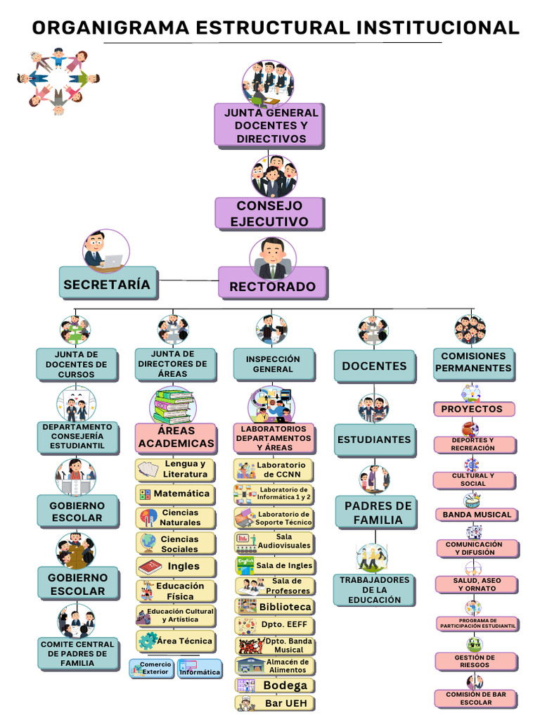 Purple Colorful Modern Organizational Chart Poster | PDF | Laboratorios