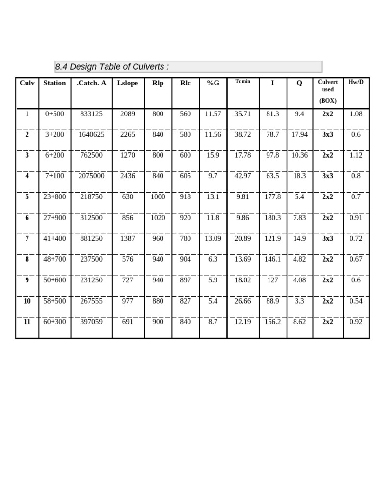 Drainage Tables | PDF