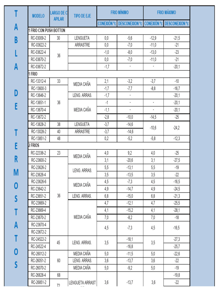 Tabla de Termostatos y Equivalencias | PDF
