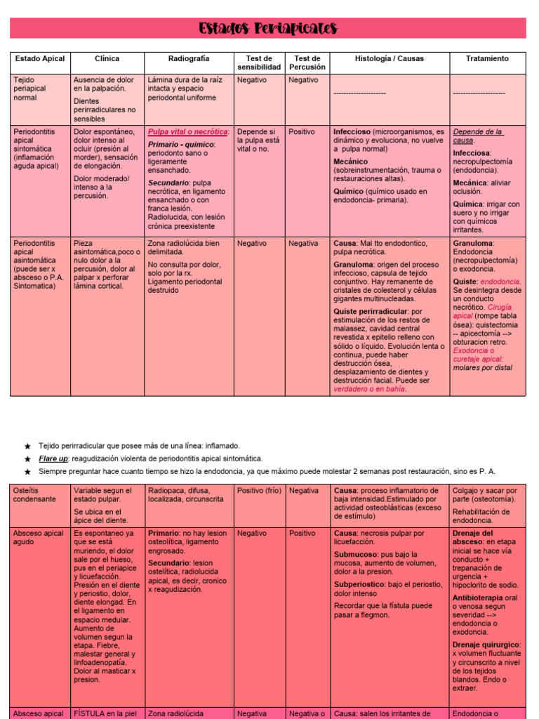 Estados Apicales Endo | PDF | Ramas de Odontología | Medicina CLINICA