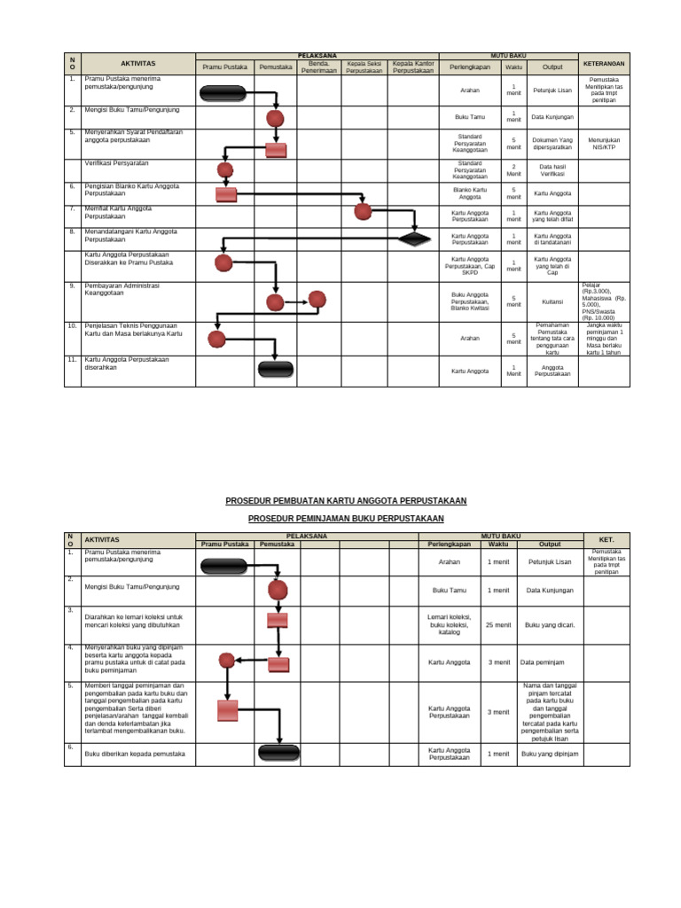 Bagan SOP Perpustakaan | PDF