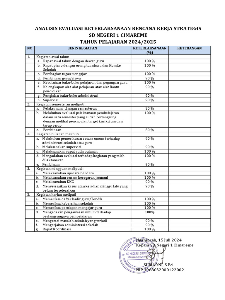 Laporan Evaluasi Hasil Pelaksanaan Program Kerja Sekolah SDN 1 CMR | PDF