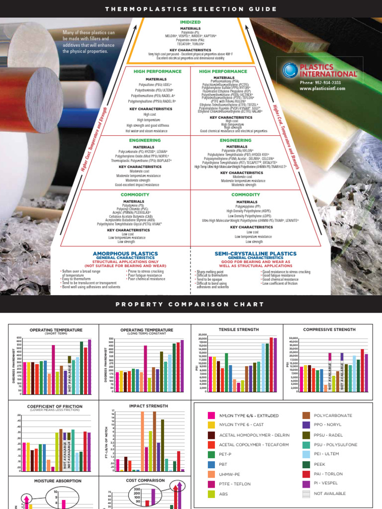 Plastics Intl Thermoplastics Selector Guide | PDF | Thermoplastic | Polyethylene